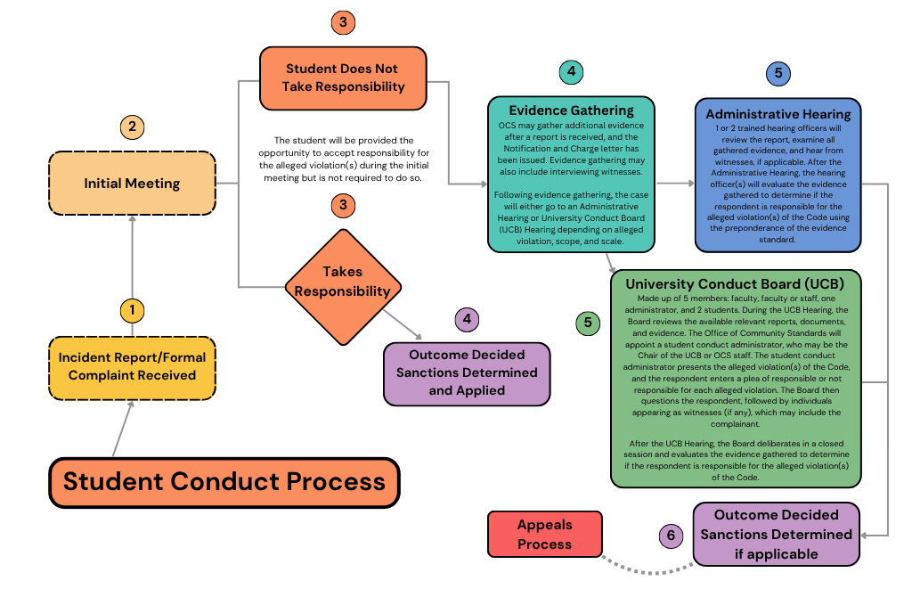 Conduct Process | Community Standards | Clark University