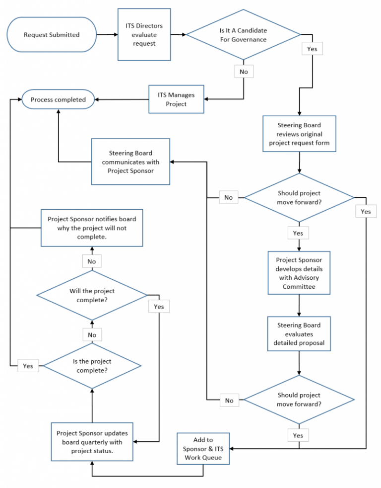 University Governance for IT - FAQ | Information Technology Services | Clark University